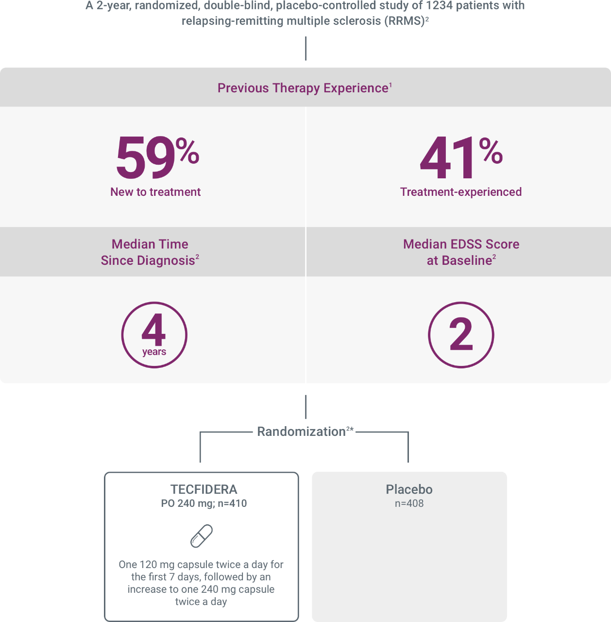 Pivotal Trial Designs | Tecfidera® (dimethyl fumarate) Pivotal Trial Designs | Tecfidera® (dimethyl fumarate)